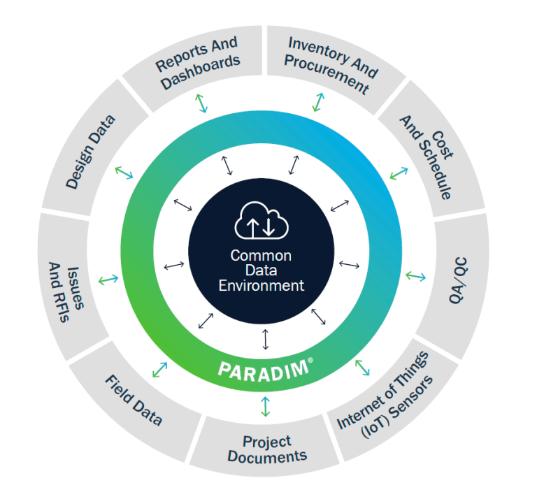 Asset Management Solution | Paradim®