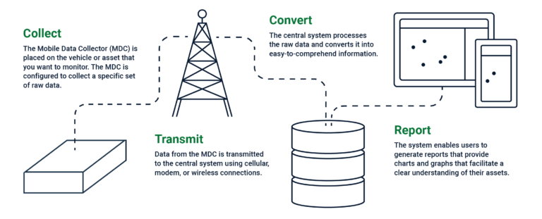 Mobile Data Collection | Mobile Data Collector