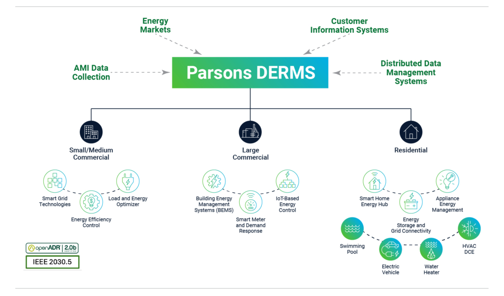 DERMS | Distributed Energy Resource Management Systems